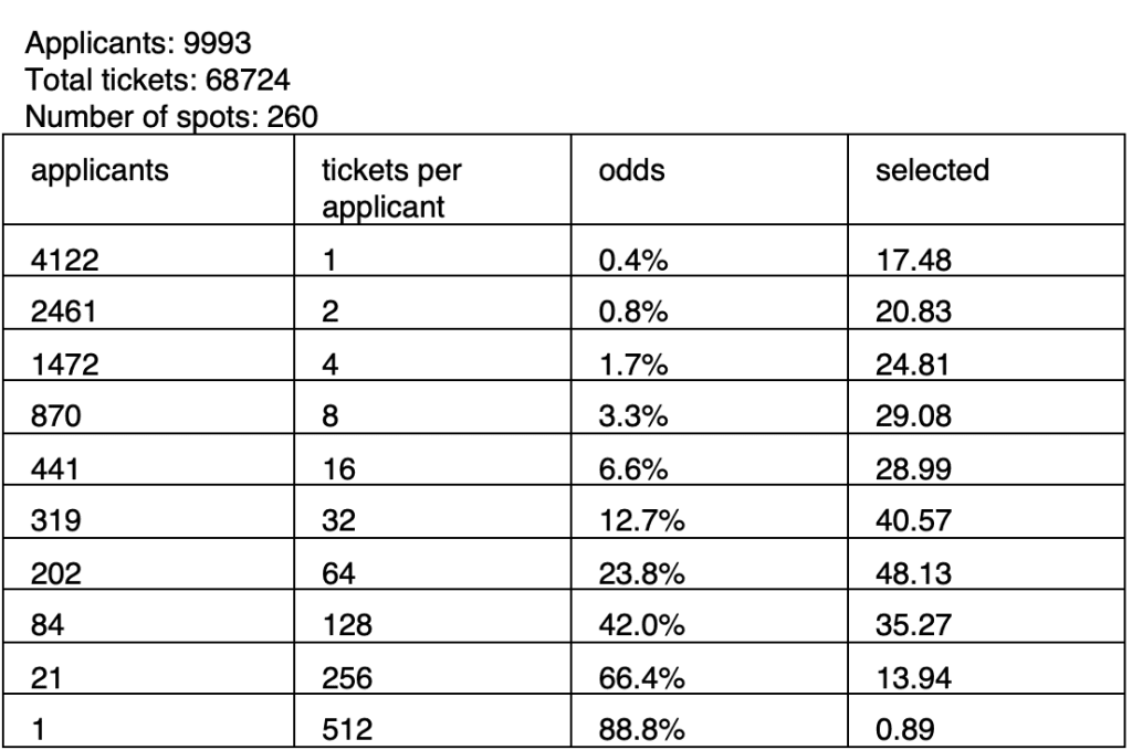 2025 Lottery Statistics – WSER
