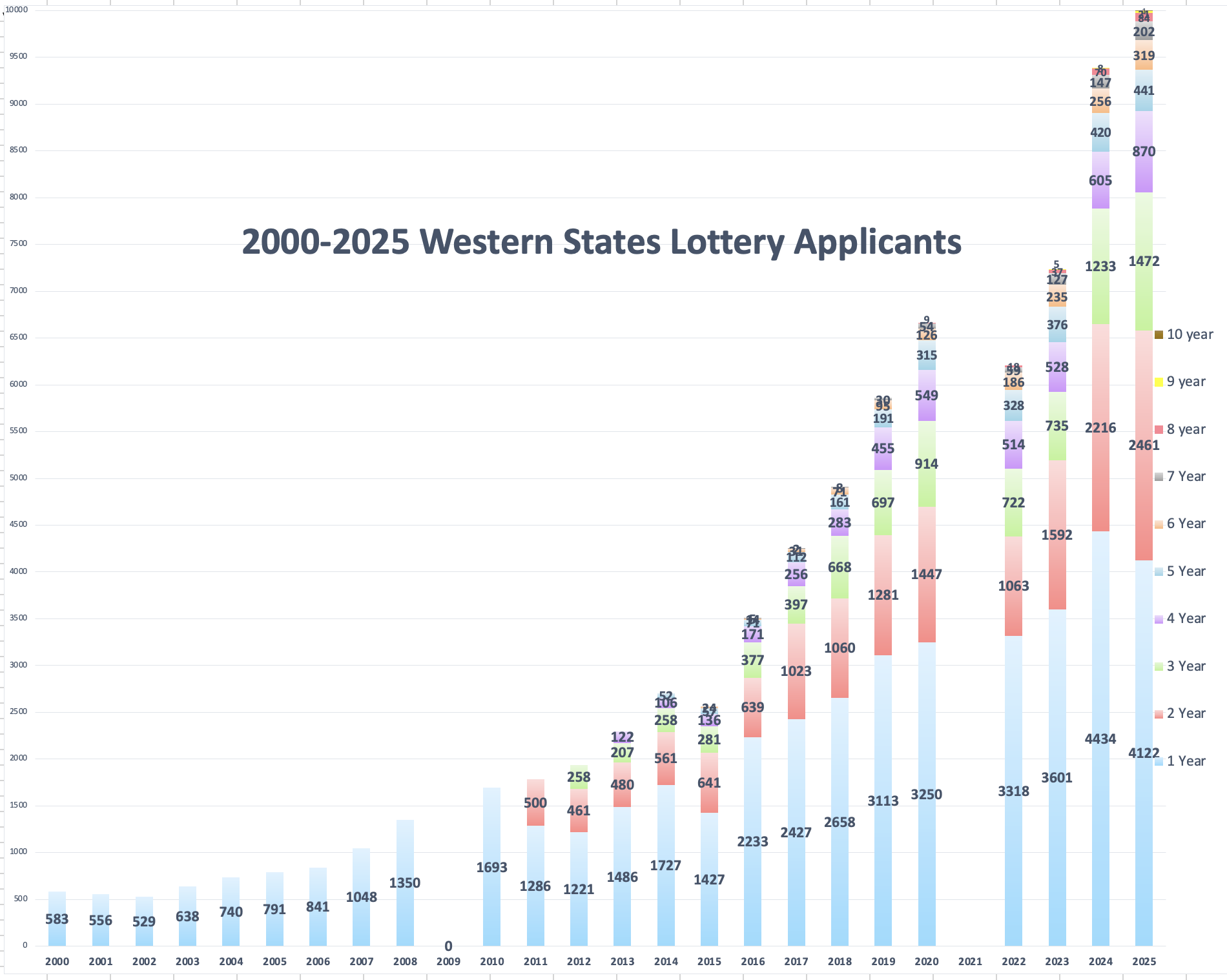 2025 Lottery Statistics – WSER